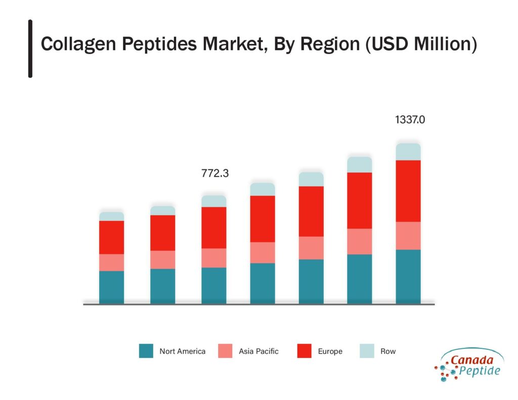 What are the benefits of peptides in cosmetics ? - Canada Peptide